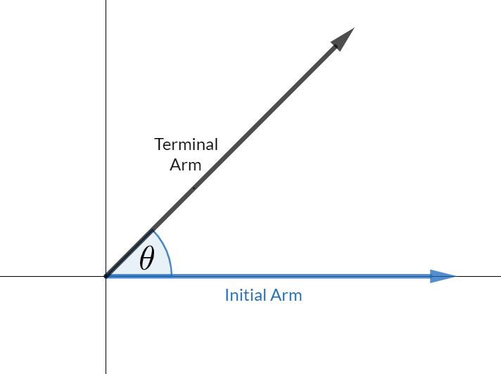 Trig Ratios For Angles Between 0° And 360° Wize High School Grade 11