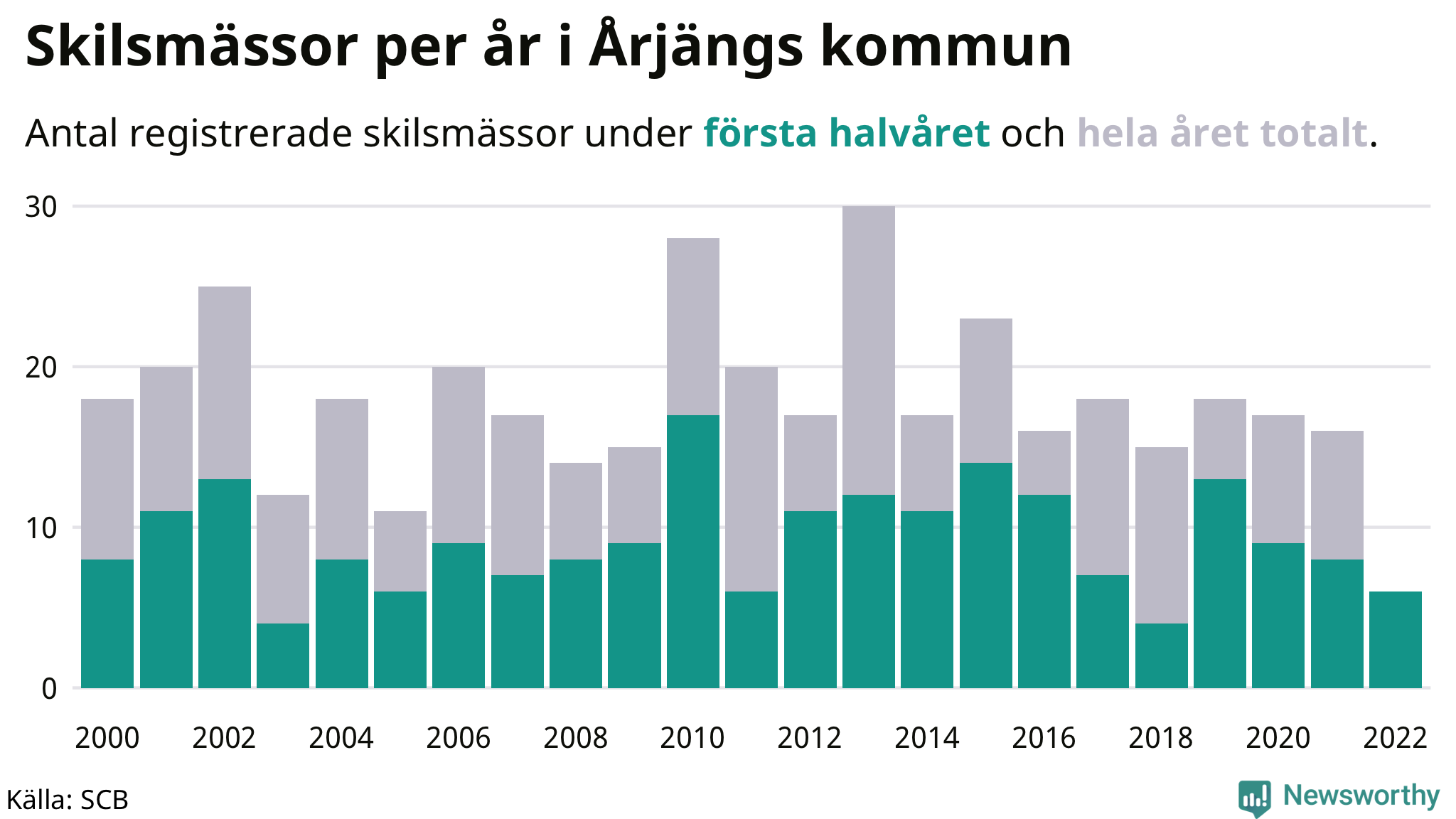 Newsworthy Färre Skilsmässor I Årjäng Under Pandemin