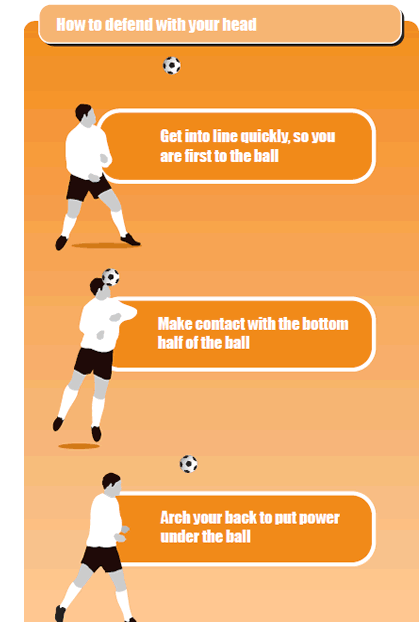 Soccer Drill To Improve Defensive Headers Soccer Drills Soccer