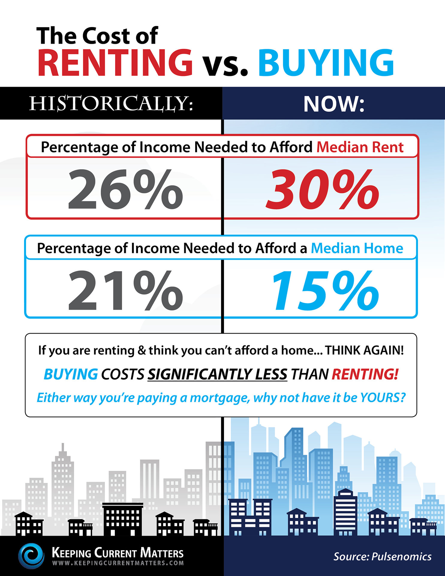 Keeping Current Matters Renting Vs Buying What Does It Really Cost