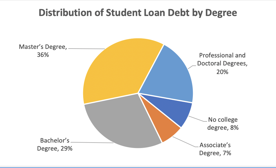 Who Owes The Most Student Loan Debt