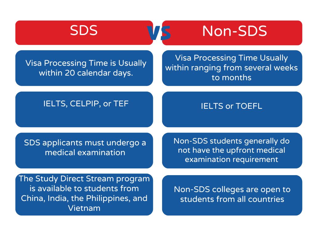 Non Sds Visa Processing Time 2024 Elsa Nolana