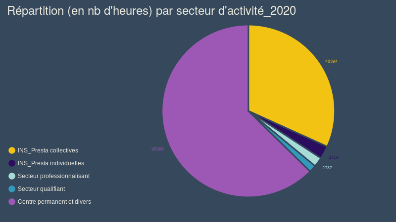 Répartition En Nb Dheures Par Secteur Dactivité2020 Pie Chart