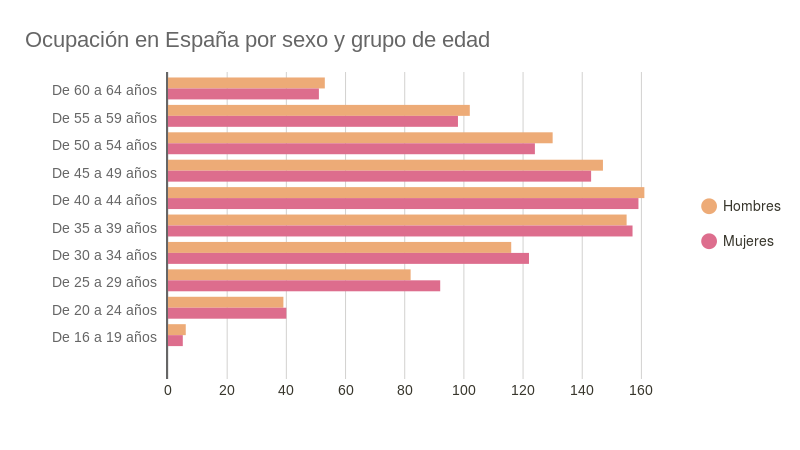 Ocupación En España Por Sexo Y Grupo De Edad Bar Chart Chartblocks