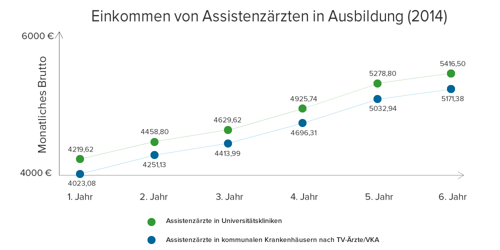 Arzt Gehalt So Viel Verdienen Assistenzarzt Chefarzt And Co