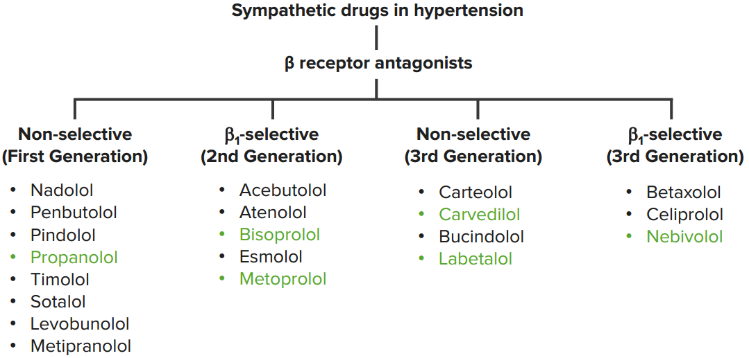 Alpha And Beta Blockers The Lecturio Medical Online Library