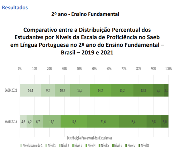 Saeb 2021 Matemática E Português Pioram Em Todas As Etapas