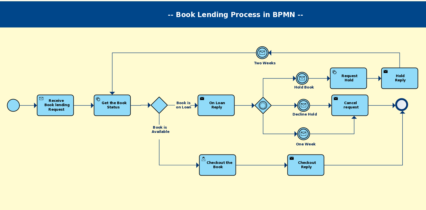 Bpmn Templates And Examples To Quickly Model Business Processes