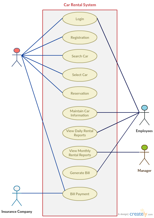 Reservation System Use Case Diagram Nubia Edmonsoner