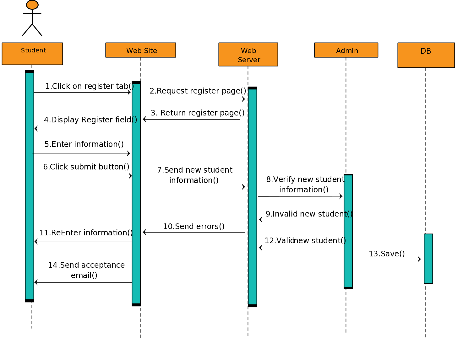 Contoh Gambar Sequence Diagram