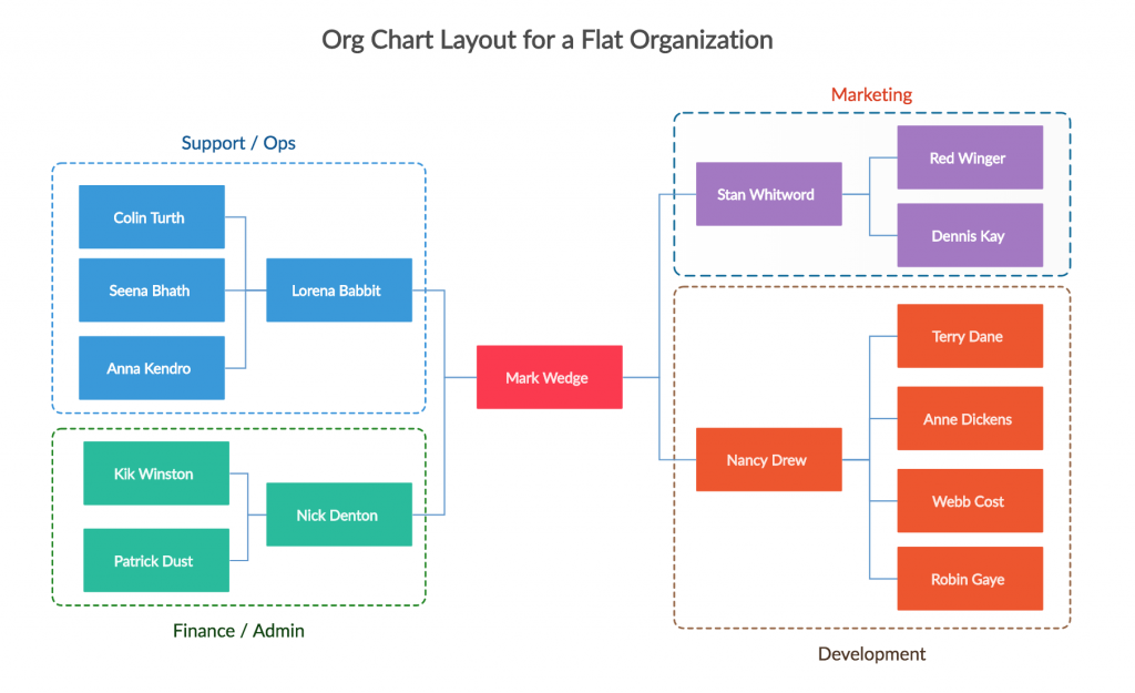 Flat Structure Organizational Chart