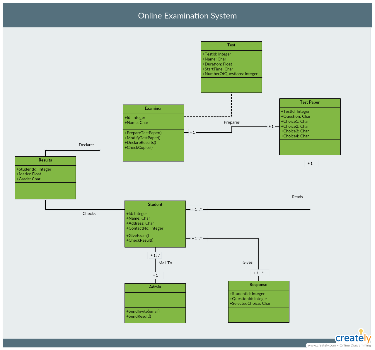 Online Examination System Class Diagram