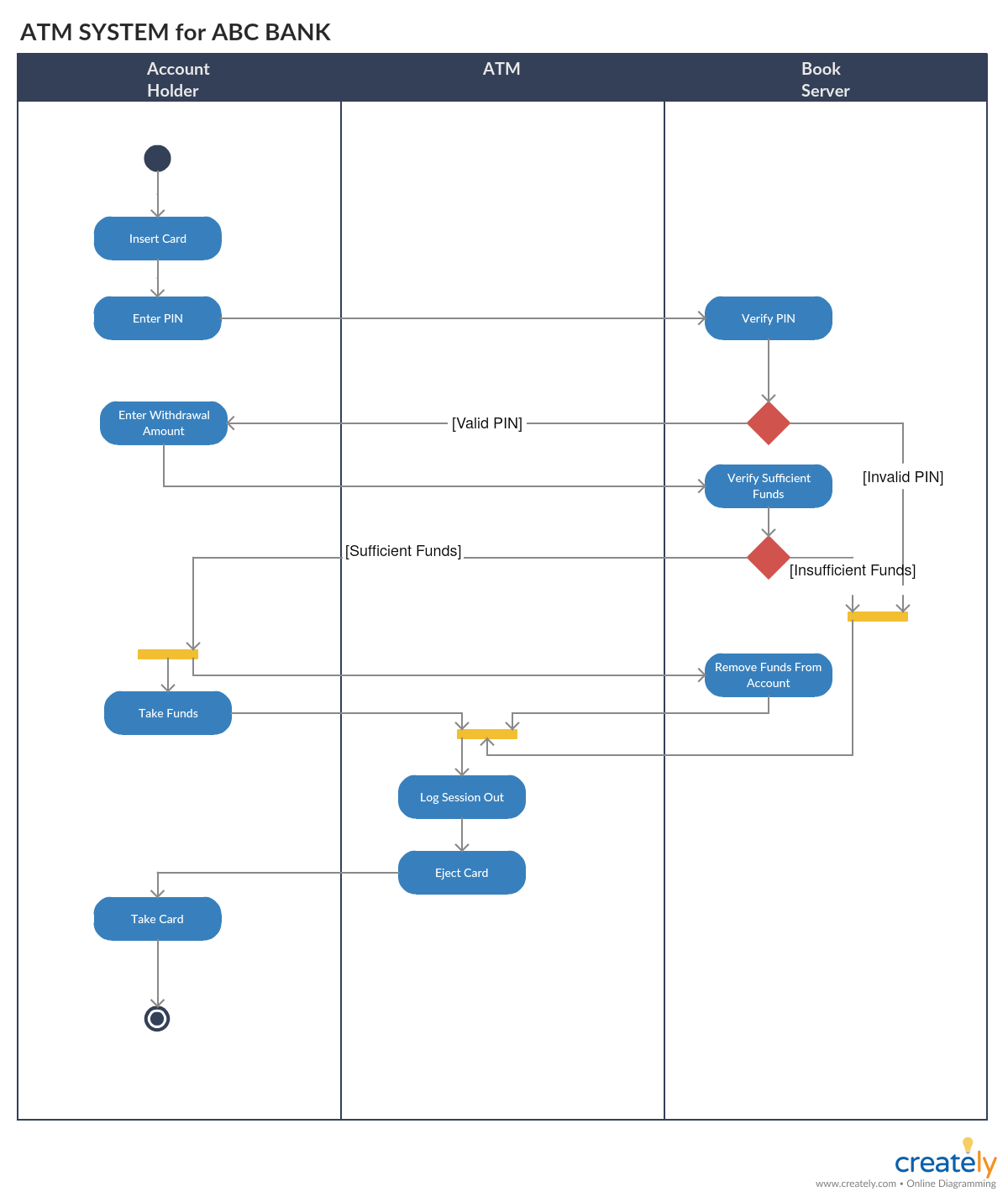 Tutorial Diagrammes Dactivité Comment Dessiner Un Diagramme Dactivité