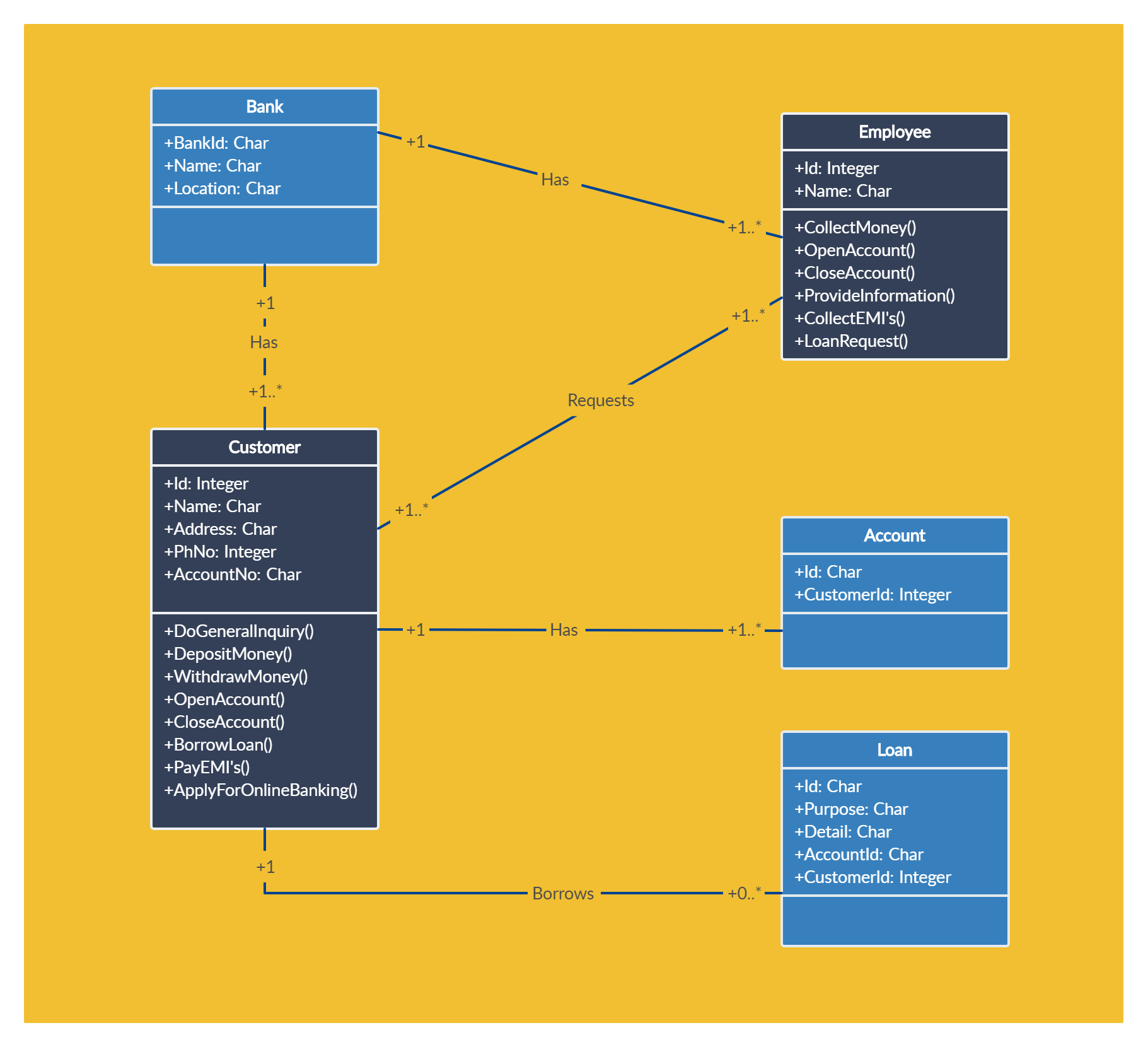 Difference Between Domain Class Diagram And Design Class Diagram
