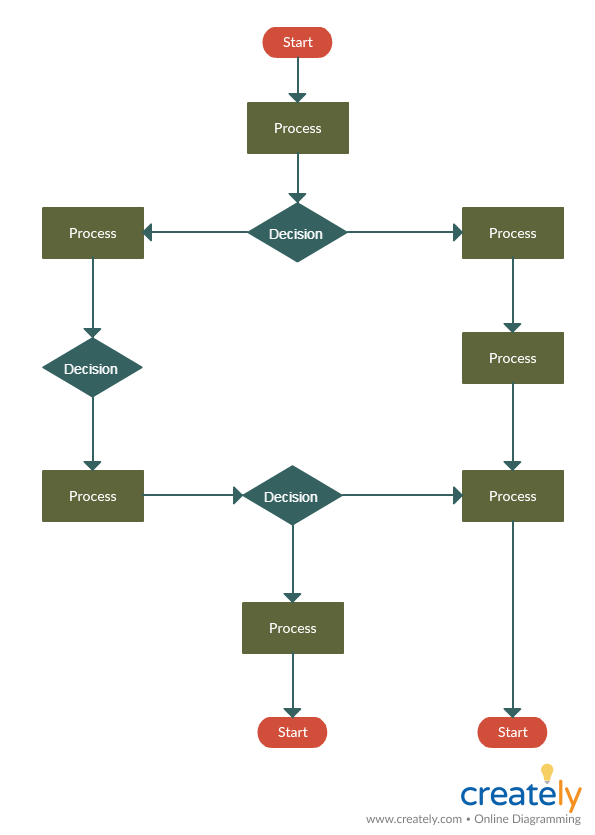 Flowchart For Dmaic Problem Solving Flow Chart Proces