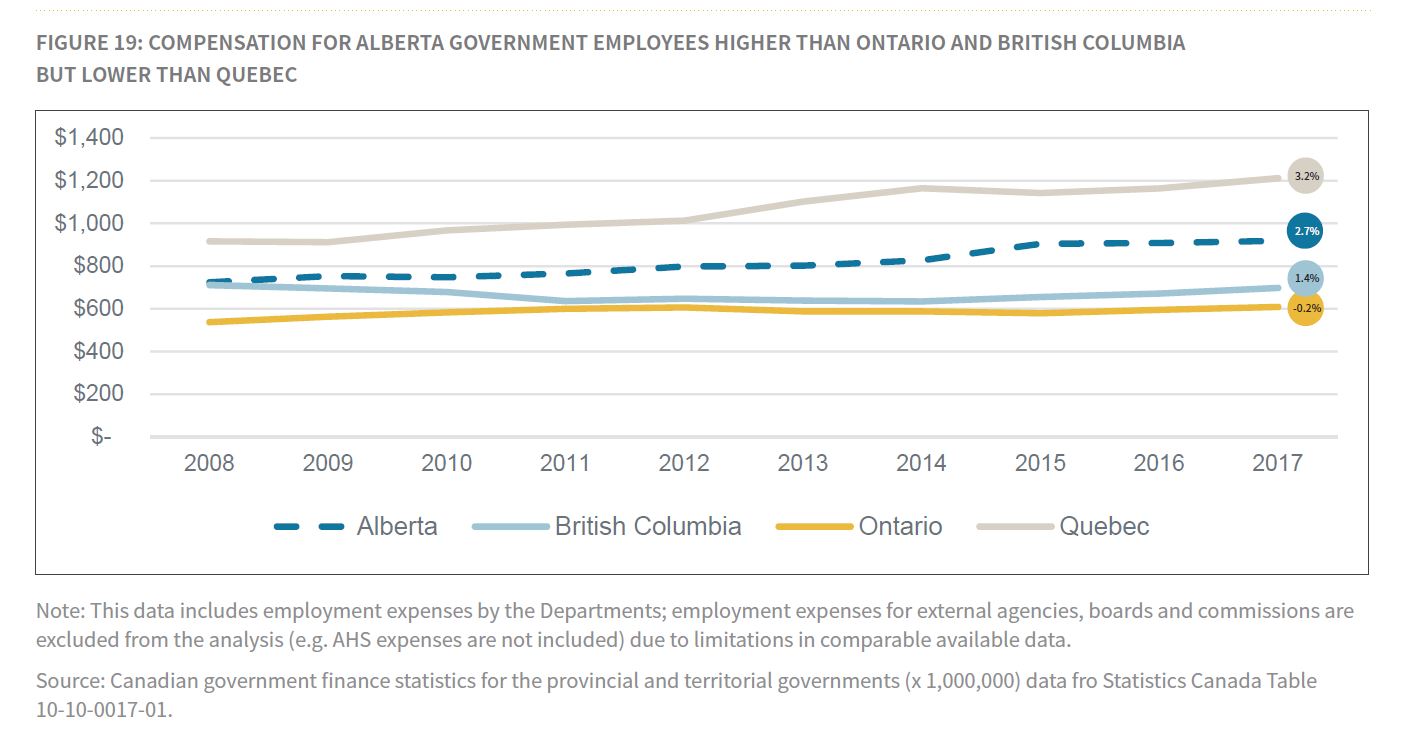 Dont Believe The Ucps Mackinnon Report Albertans Pay Less Than Most