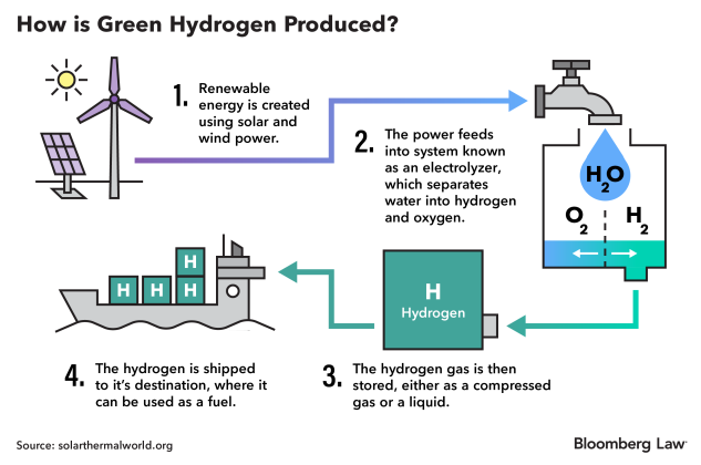 The Northern Territory Government Has Announced A Renewable Hydrogen