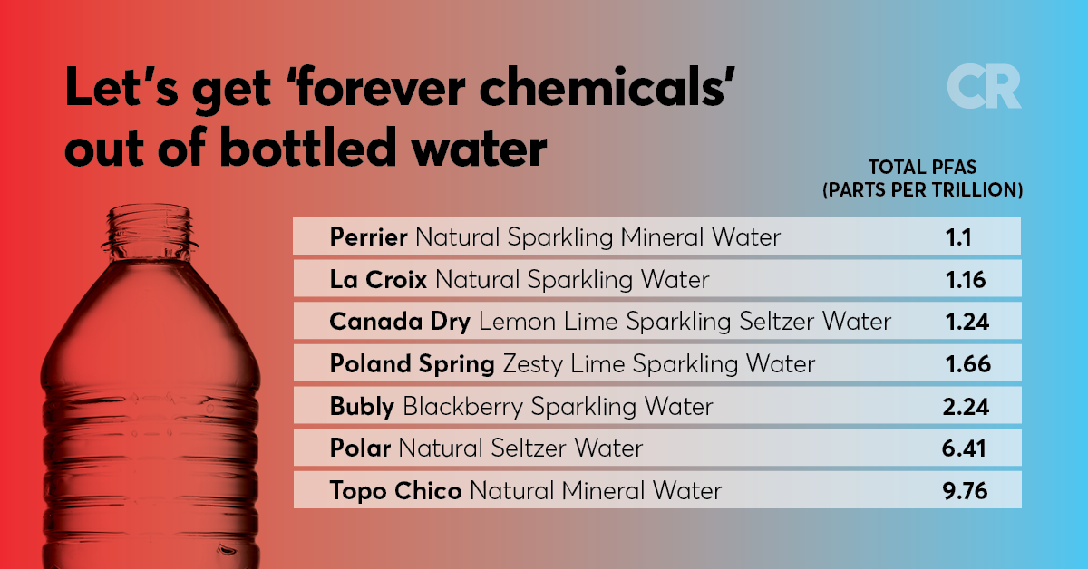 Get ‘forever Chemicals Out Of Bottled Water