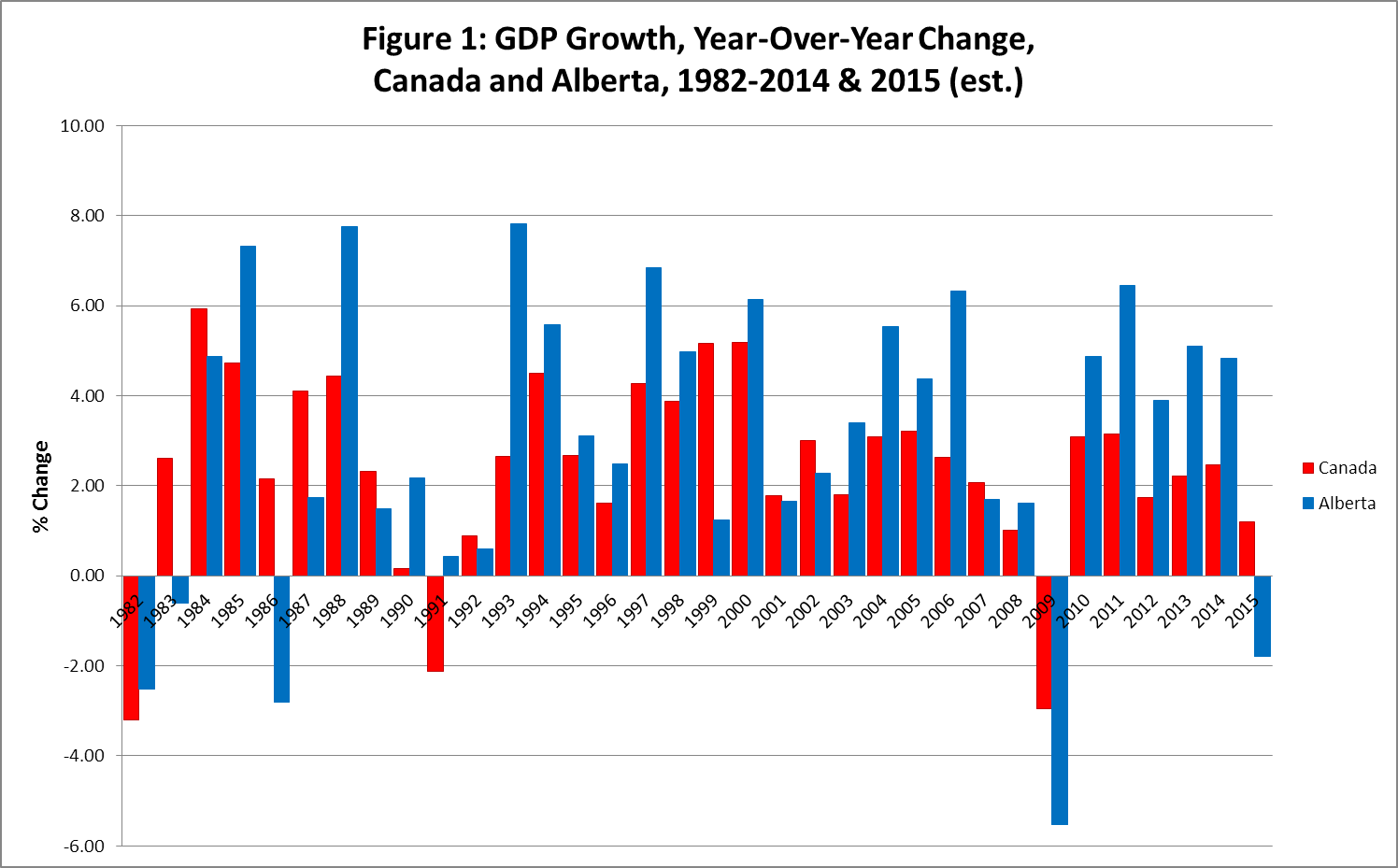 Unemployment In Alberta What Past Recessions Indicate About The Future