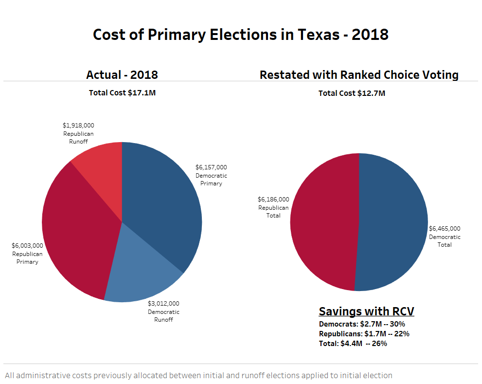 Data On Cost Of Runoff Elections Ranked Choice Voting For Texas