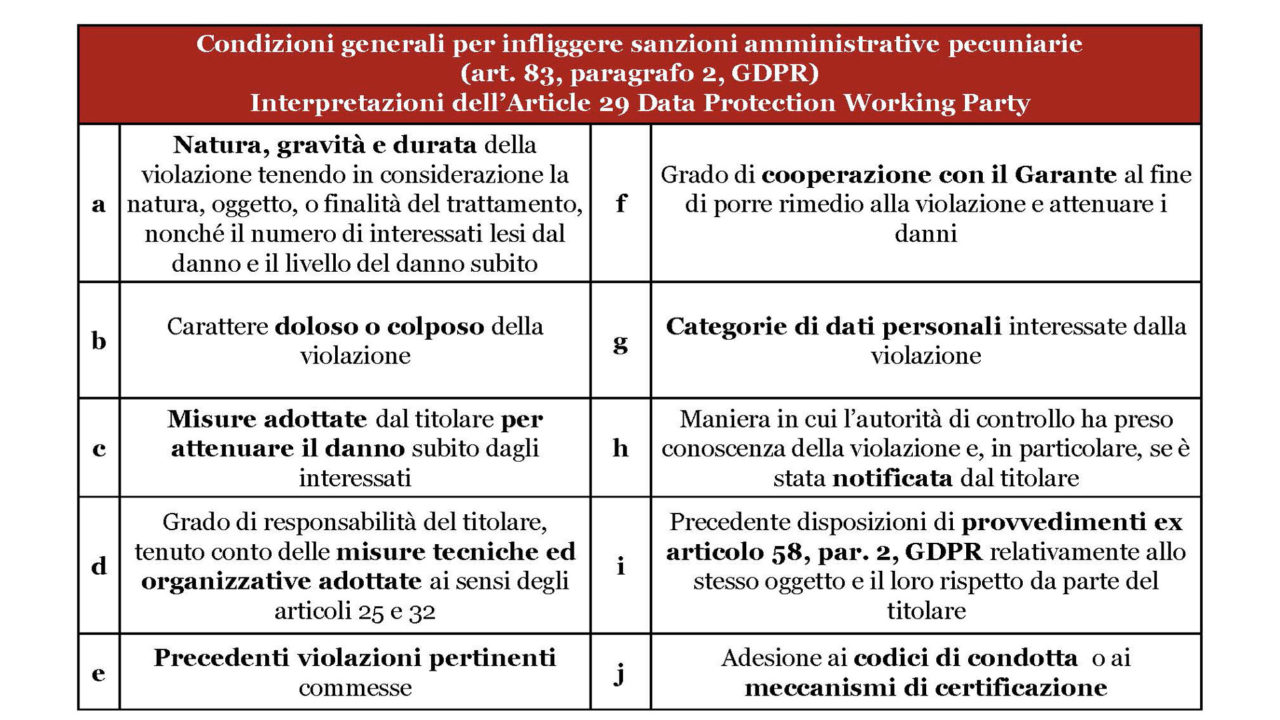 Figura 6 Le Condizioni Per Infliggere Sanzioni Ai Sensi Del Gdpr