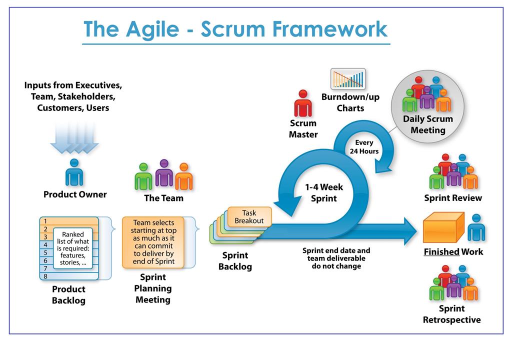 Metodología Agile Qué Es Cuál Es Su Objetivo Y Beneficios