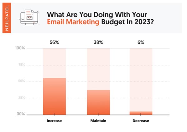 Where Are Marketing Budgets Increasing And Decreasing In 2023