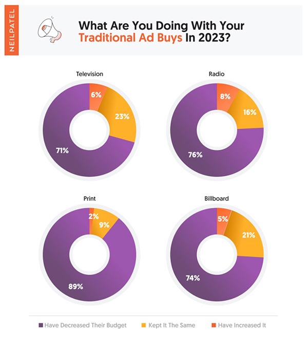 Where Are Marketing Budgets Increasing And Decreasing In 2023