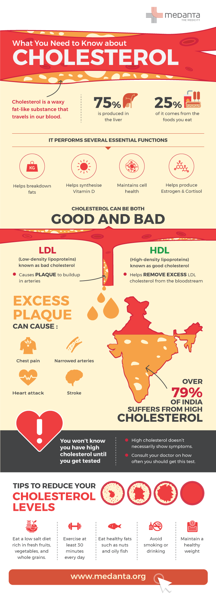 Medanta Cholesterol Learn About The Symptoms Causes And Treatment