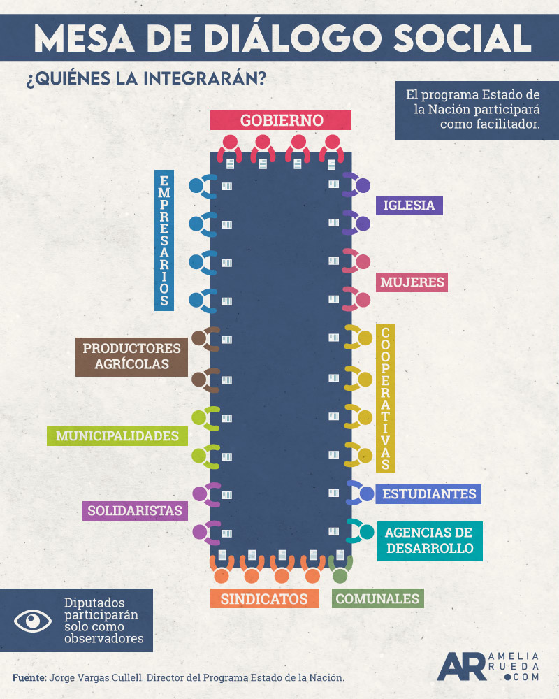 ¿cómo Se Distribuirán Los 29 Espacios En La Mesa De Diálogo Social