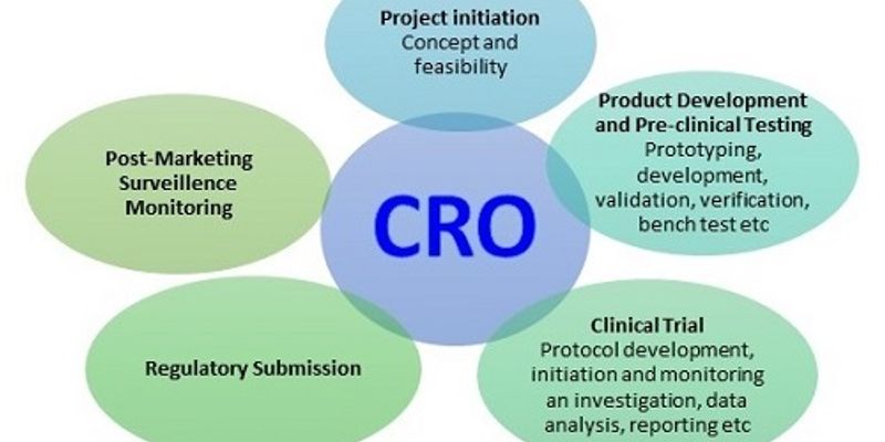 Cro Contract Research Organization Virtual Events