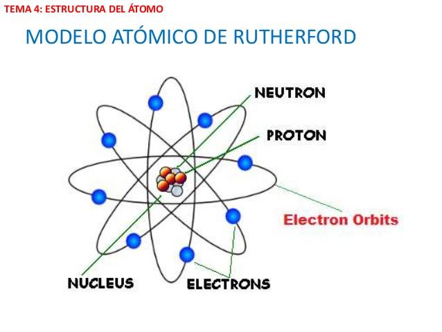 Que Es Modelo Atomico De Rutherford Su Definicion Y Significado 2022 Images