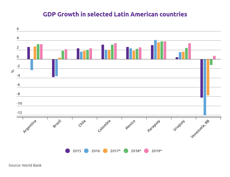 Regional Focus Latin America Industry Trends Ibc