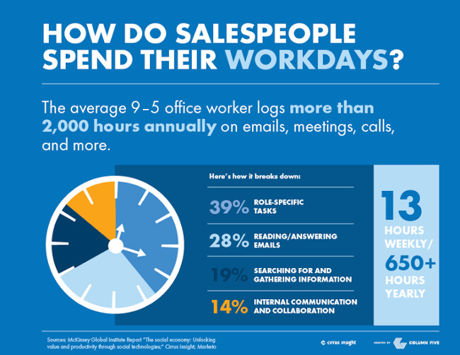 7 Sales Productivity Killers And How Your Team Can Improve Wishpond