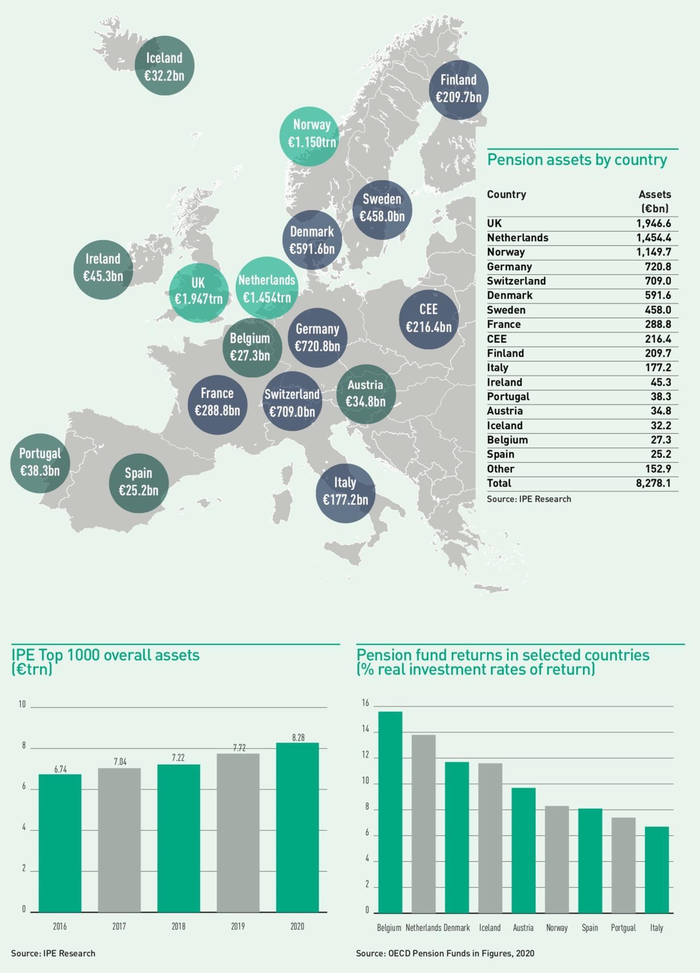 Top 1000 Pension Funds 2020 Data Special Report Ipe