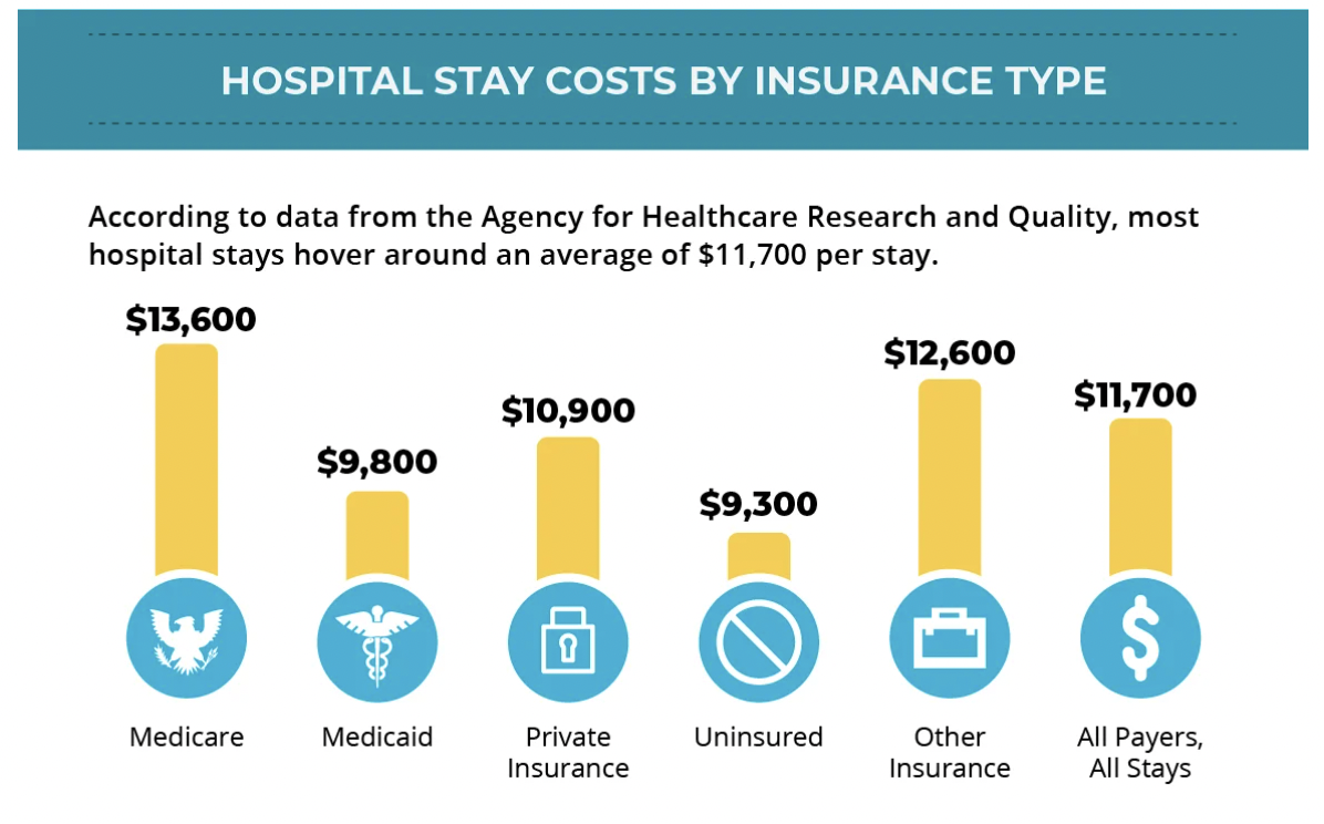 Qod How Much Does An Average Overnight Hospital Stay Cost Blog