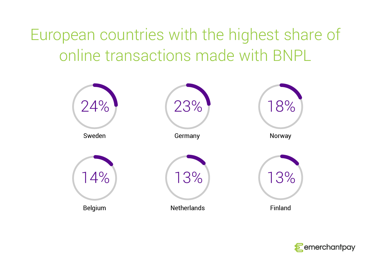 Everything You Need To Know About Buy Now Pay Later Bnpl