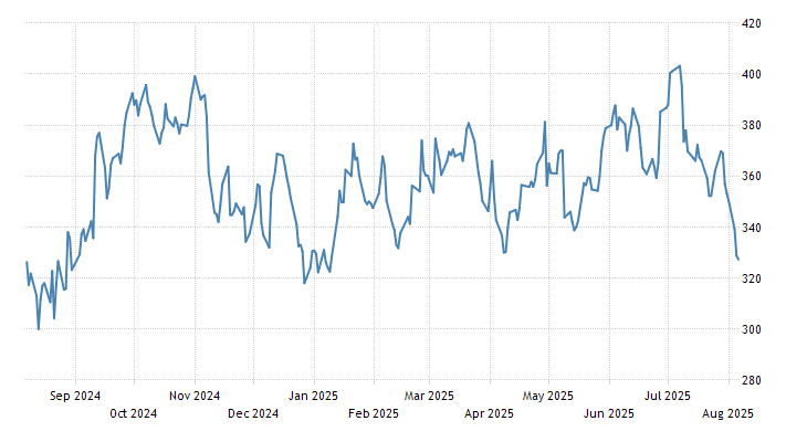 Oat 1979 2020 Data 2021 2022 Forecast Price Quote Chart