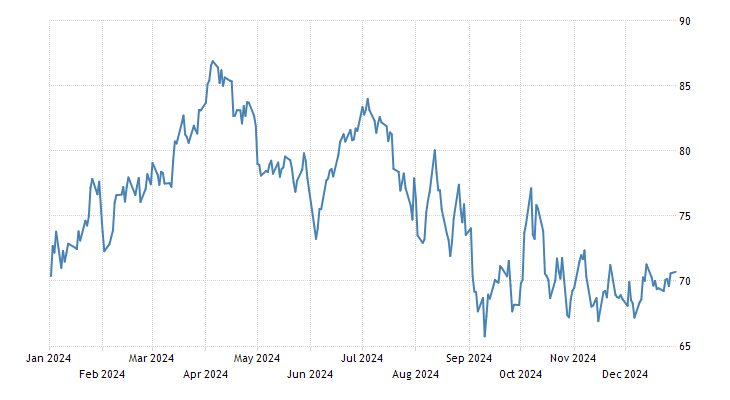 Crude Oil 1983 2020 Data 2021 2022 Forecast Price Quote Chart