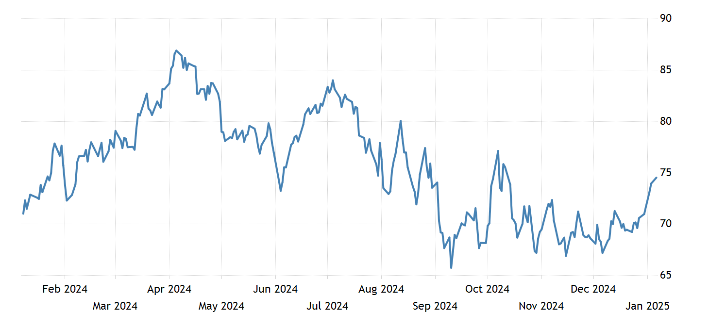 Crude Oil 1983 2021 Data 2022 2023 Forecast Price Quote Chart