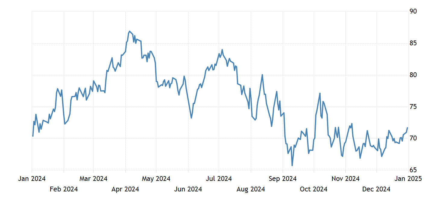 Crude Oil 1983 2021 Data 2022 2023 Forecast Price Quote Chart