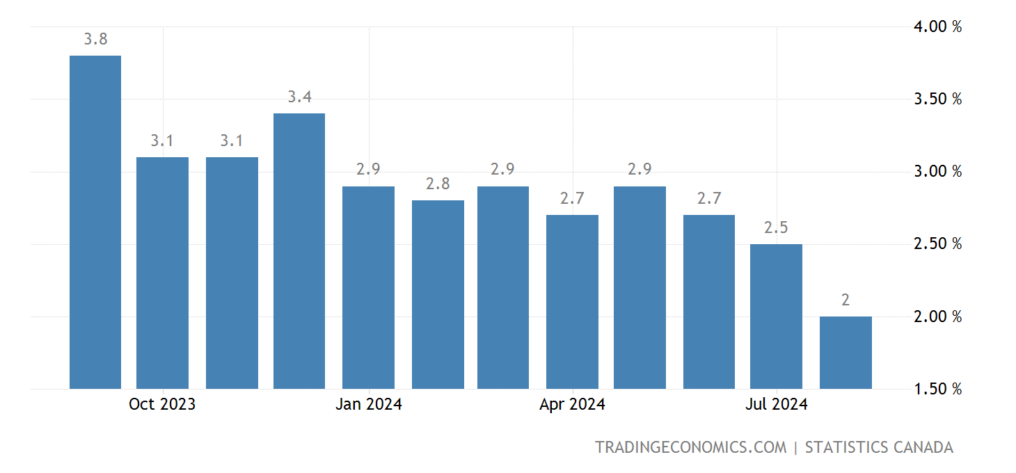 Canada Inflation Rate July 2023 Data 1915 2022 Historical August