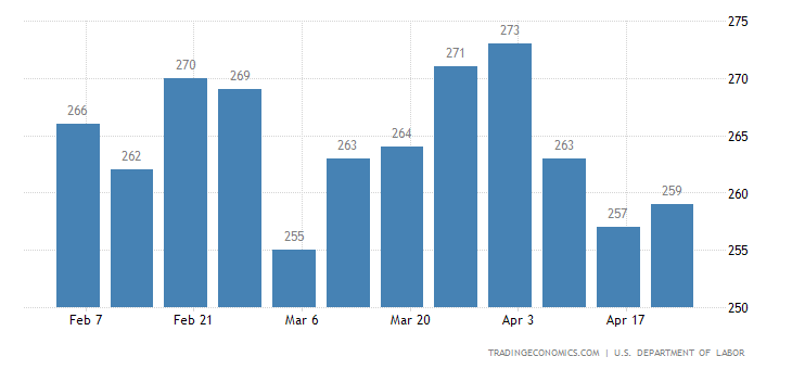 Us Jobless Claims Rise To 257k