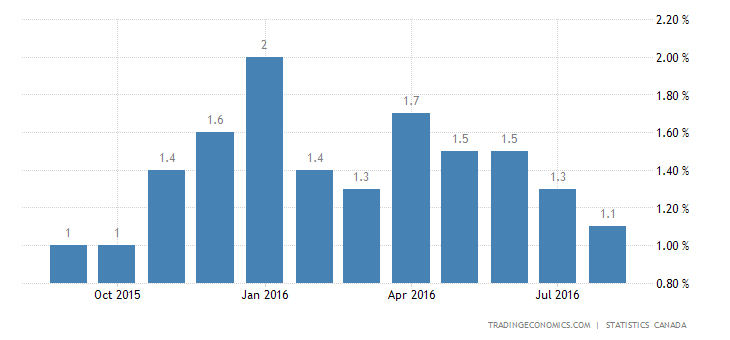 Canada Inflation Rate Slows To 10 Month Low