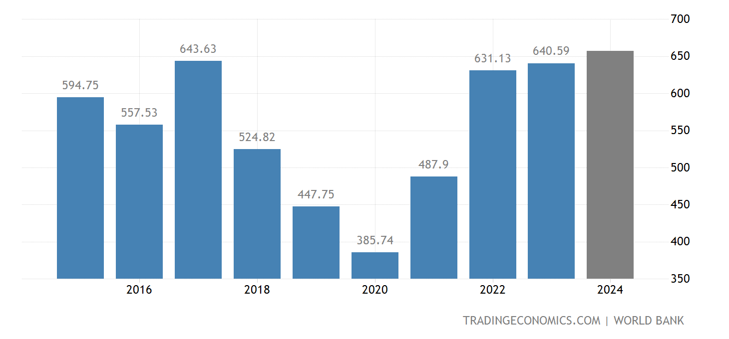 Argentina Pib 1962 2021 Datos 2022 2024 Expectativa