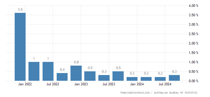 Australia Gdp Growth Rate 1959 2021 Data 2022 2023 Forecast Calendar