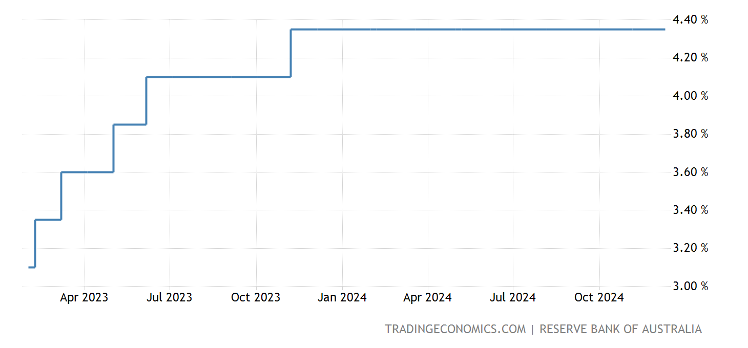 Australia Interest Rate 2022 Data 1990 2021 Historical 2023