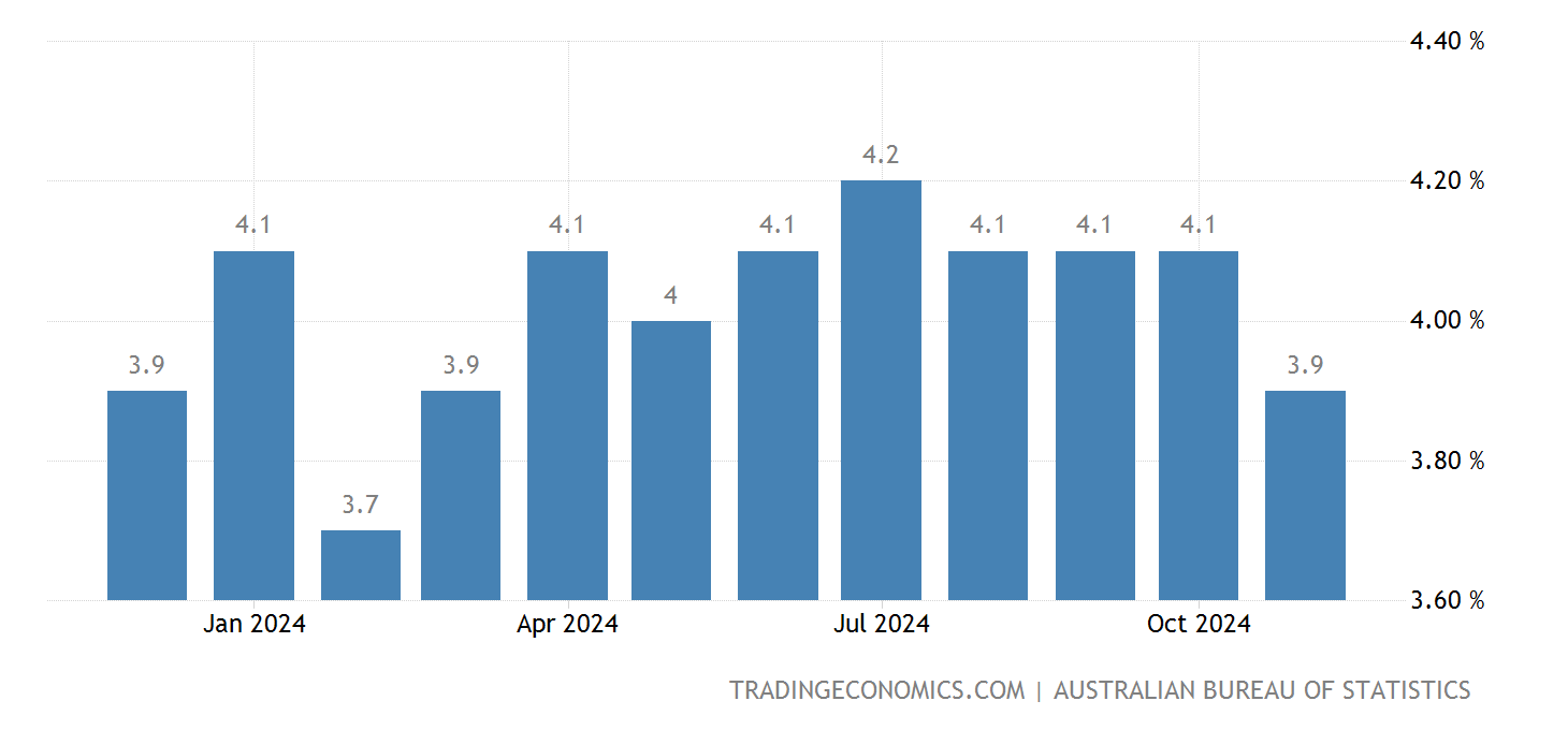 Australia Unemployment Rate 1978 2021 Data 2022 2023 Forecast