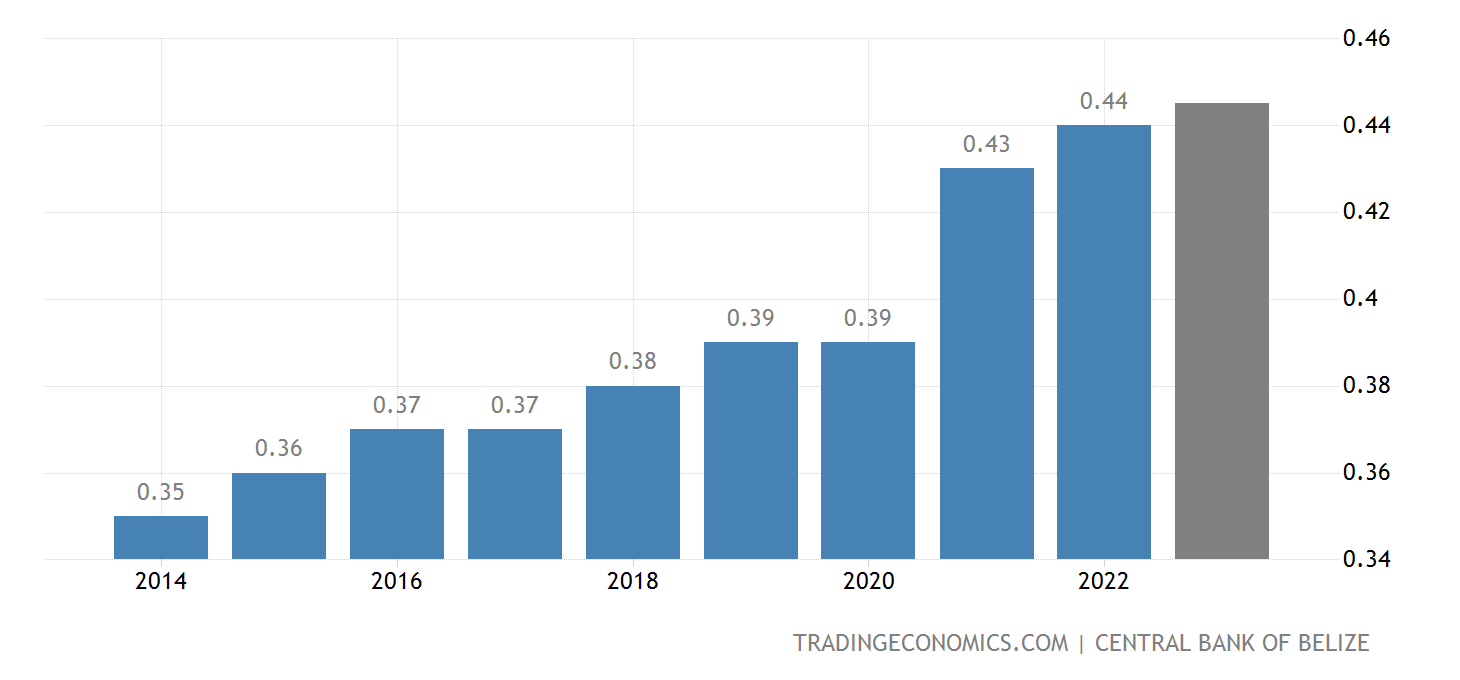 Belice Población 1993 2021 Datos 2022 2024 Expectativa