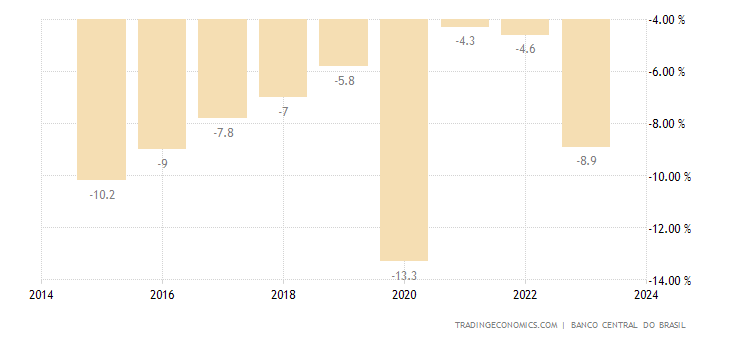 Brazil Government Budget 2001 2020 Data 2021 2023 Forecast